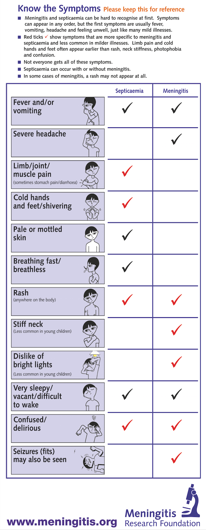 Meningitis: Know the Signs and Symptoms